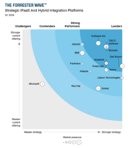 The Forrester Wave™: Hybrid Integration For Enterprises, Q4 2016