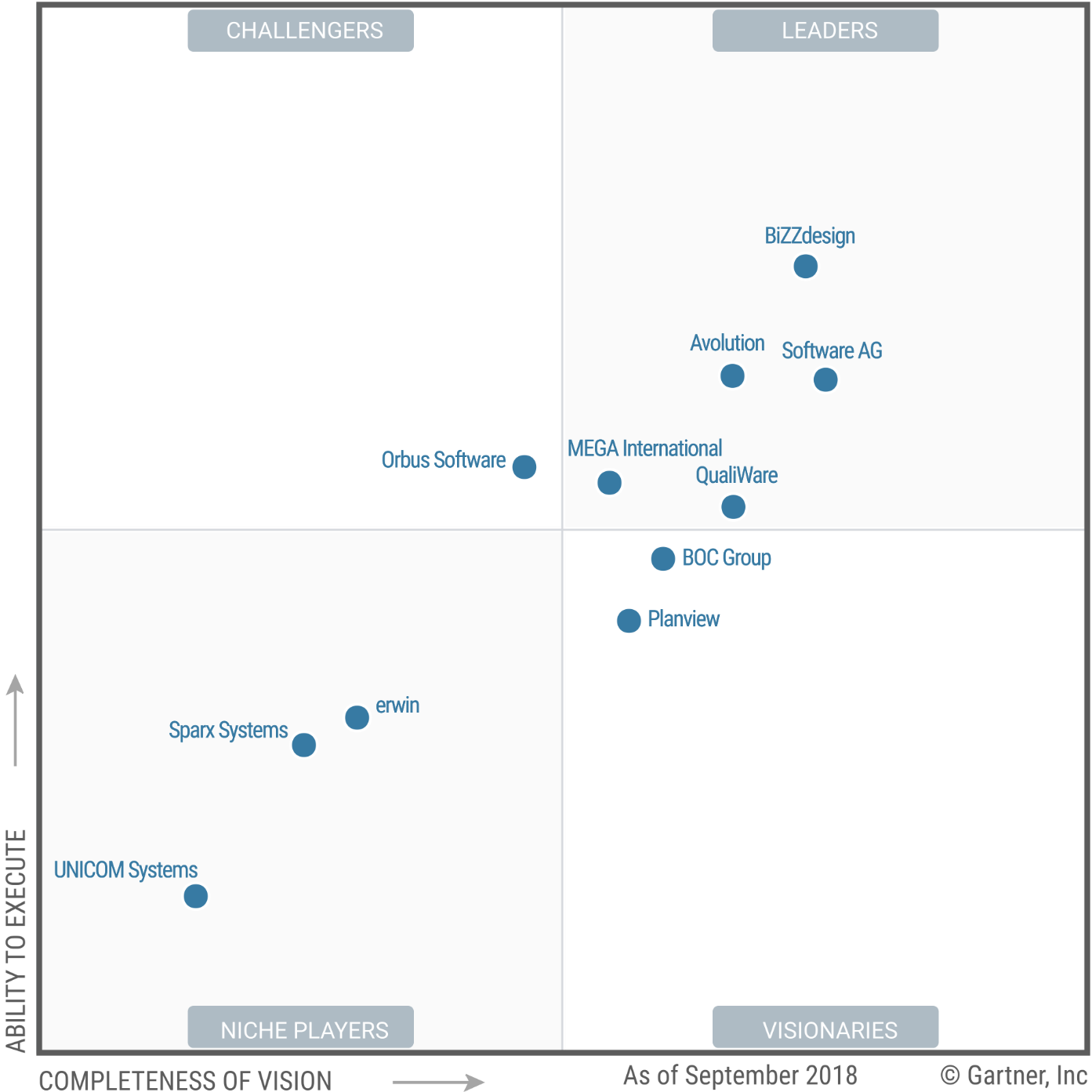 Gartner Magic Quadrant for Enterprise Architecture 2017