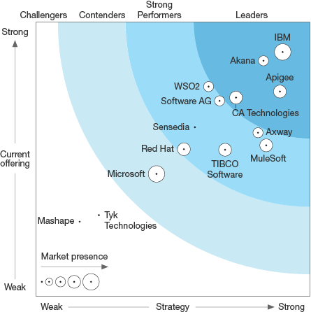 Forrester Wave on API Management Solutions 2016